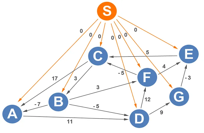 Johnson’s Algorithm Visually Explained - Algorithms