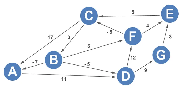 Johnson’s Algorithm Visually Explained - Algorithms